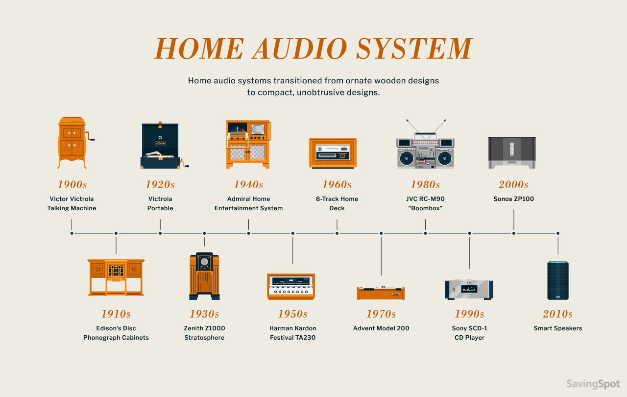 3_Evolution-of-home-audio-systems – techno-school.com